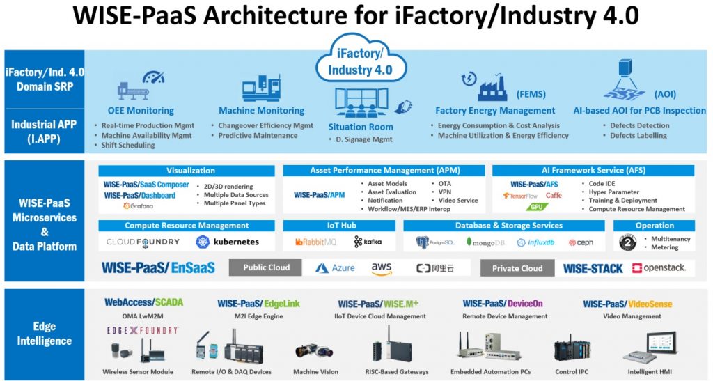 ADVANTECH WISE-PaaS Architecture - شرکت ایزی ارتباط پارس